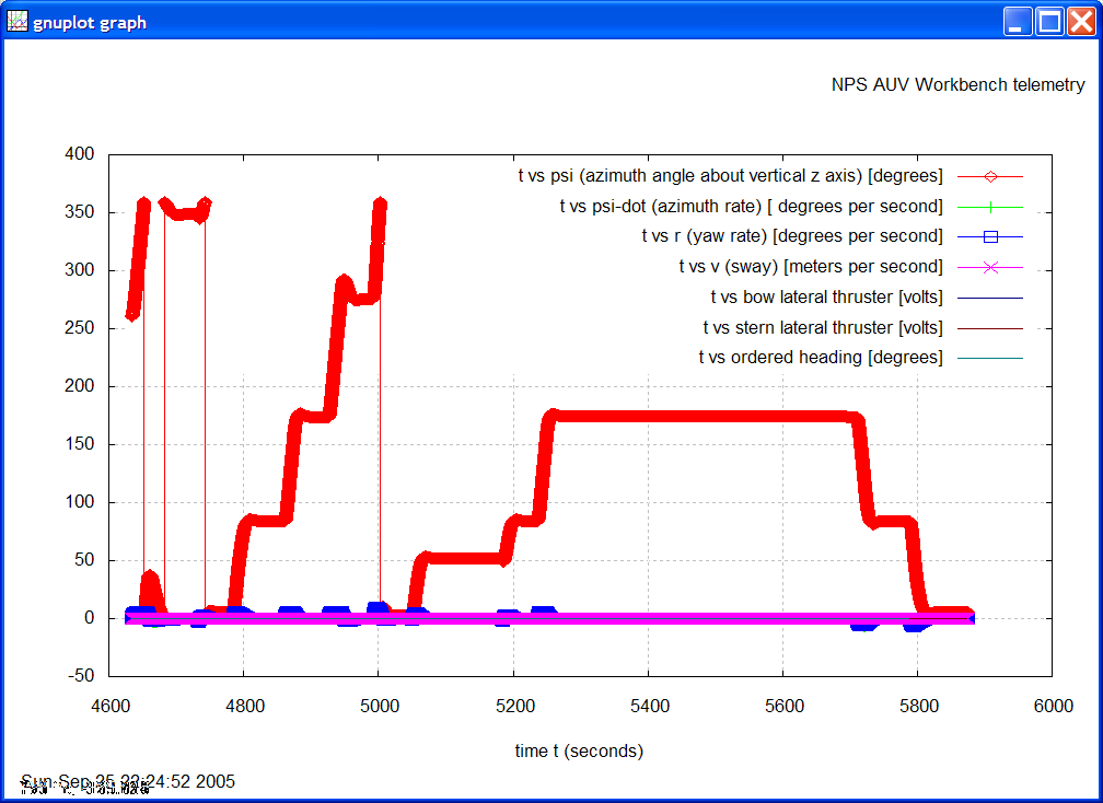 AUV Workbench: Telemetry Plots using gnuplot